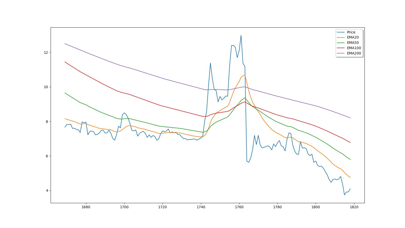 DeXe Exponential Moving Averages