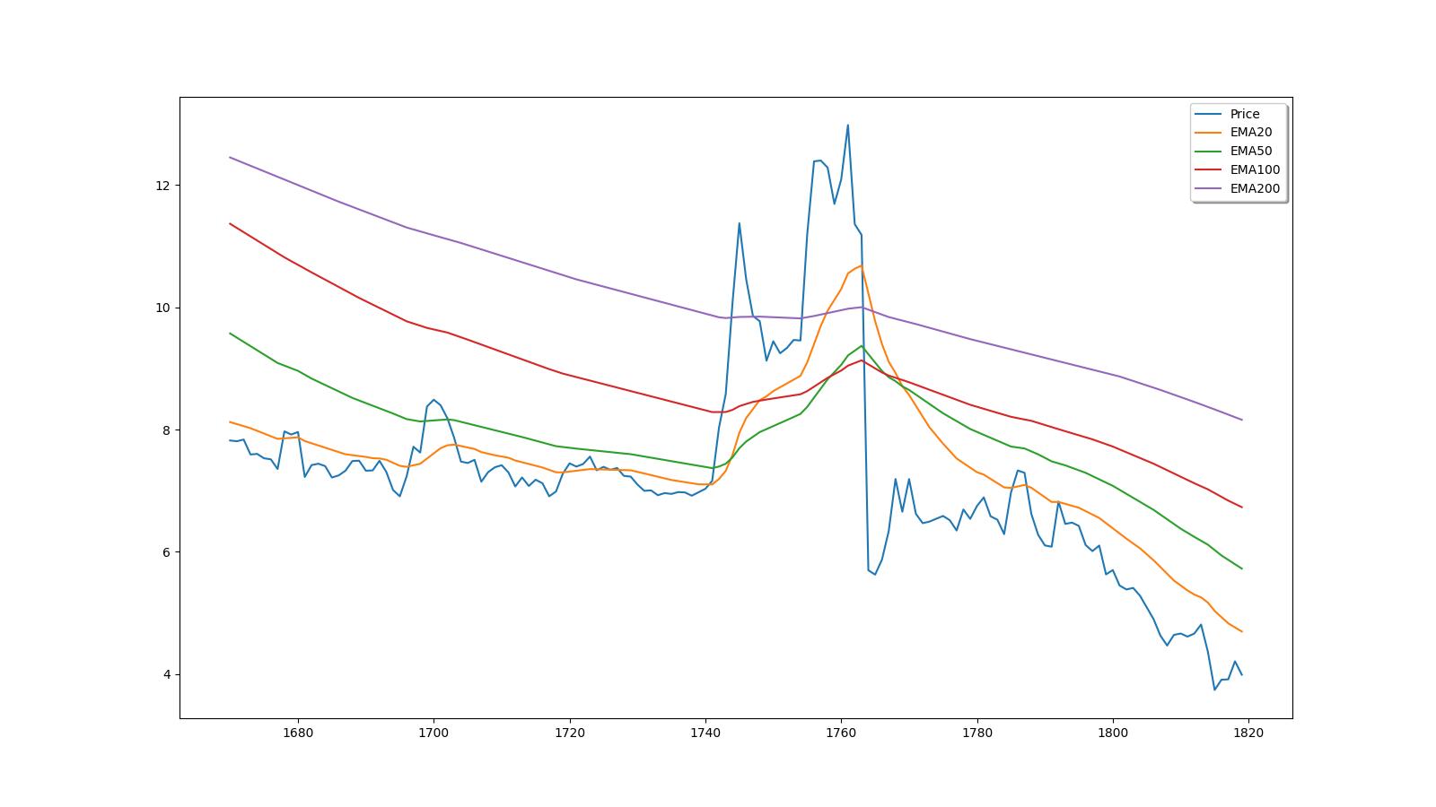 DeXe Exponential Moving Averages