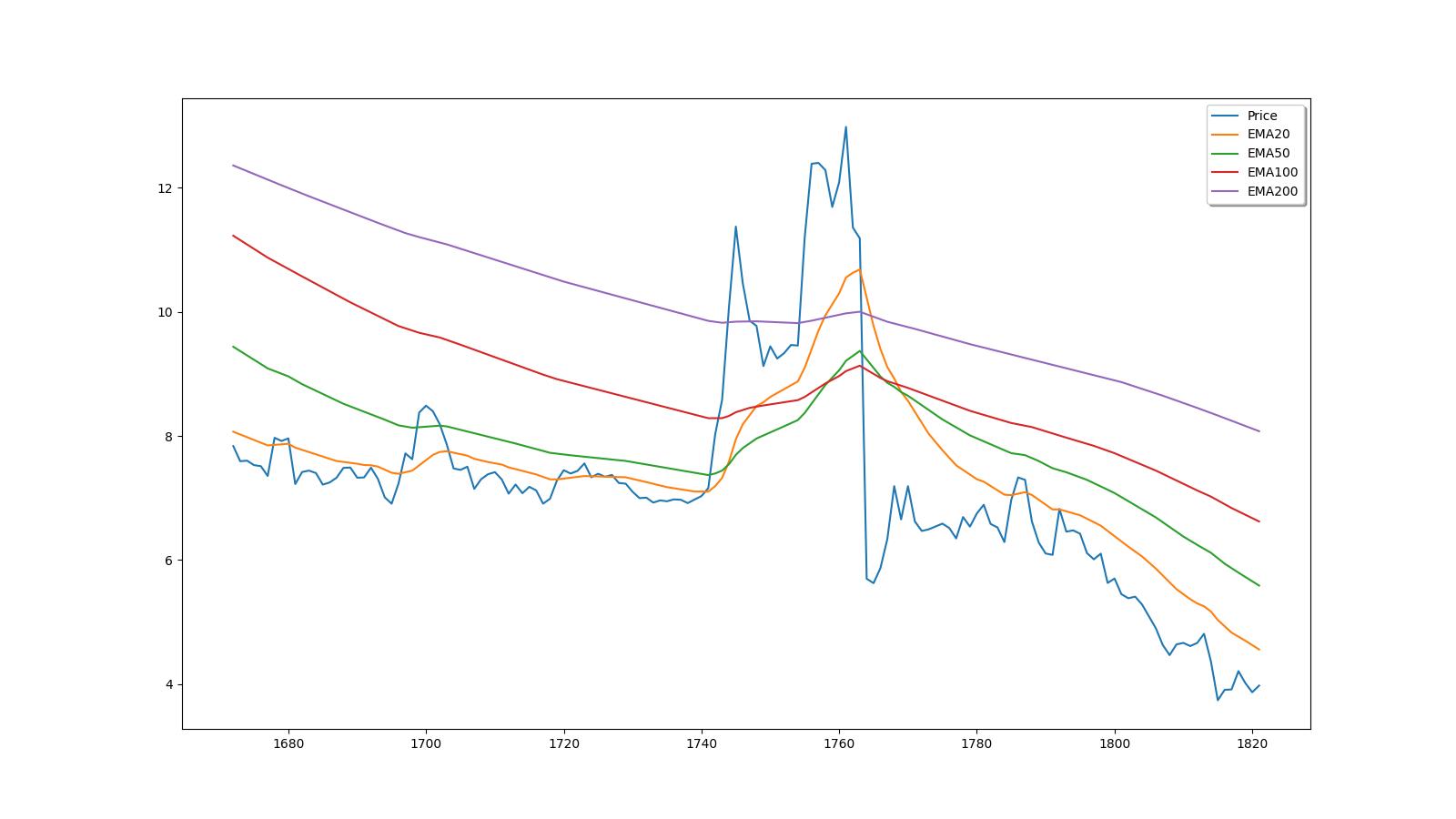DeXe Exponential Moving Averages