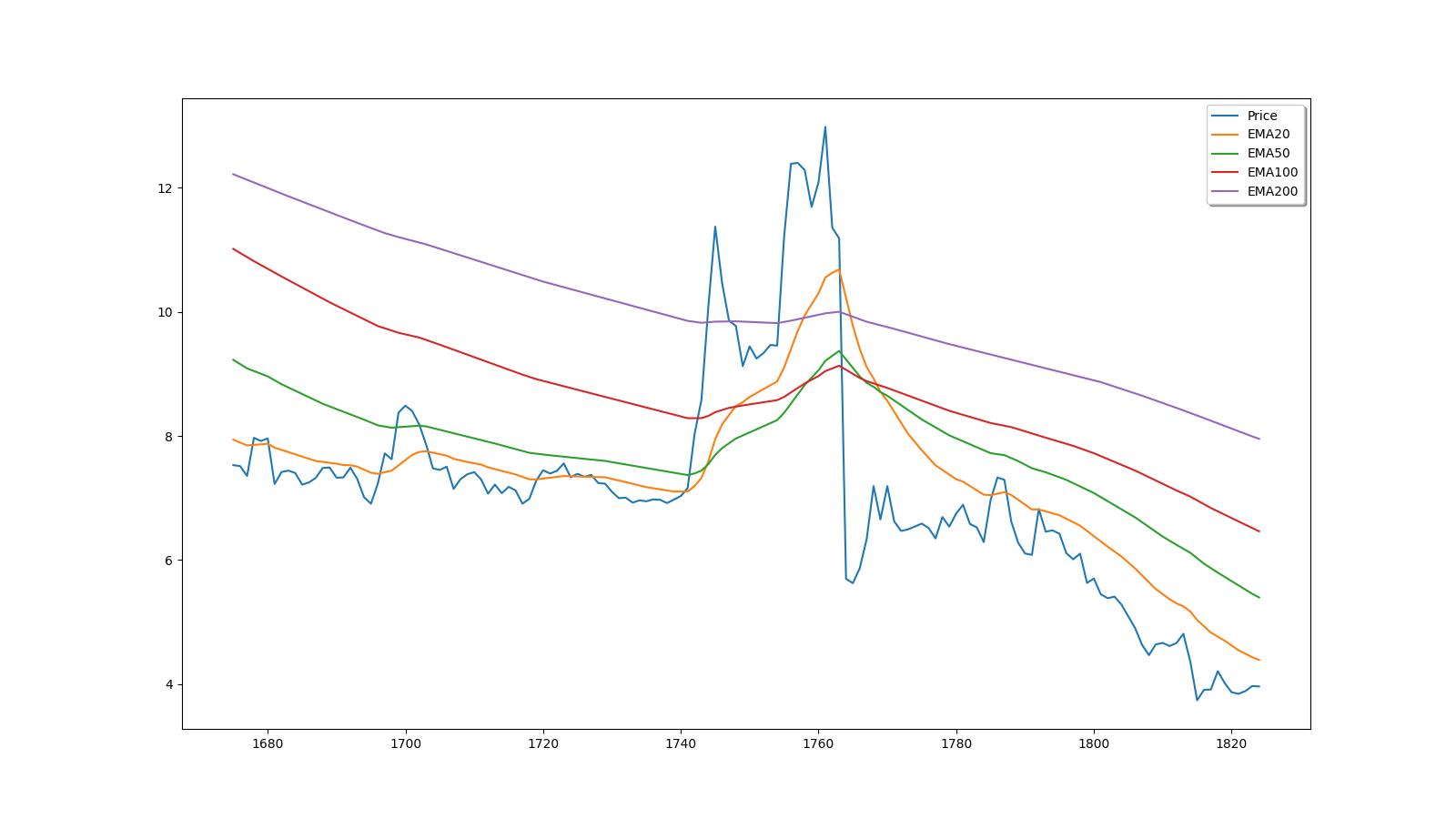 DeXe Exponential Moving Averages