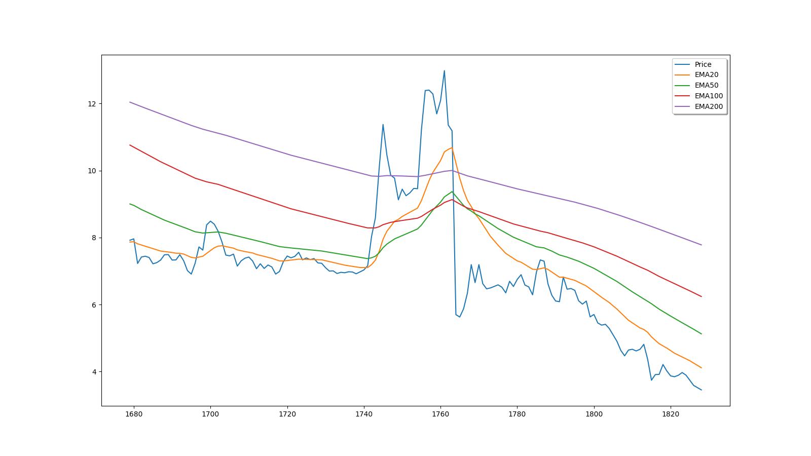 DeXe Exponential Moving Averages