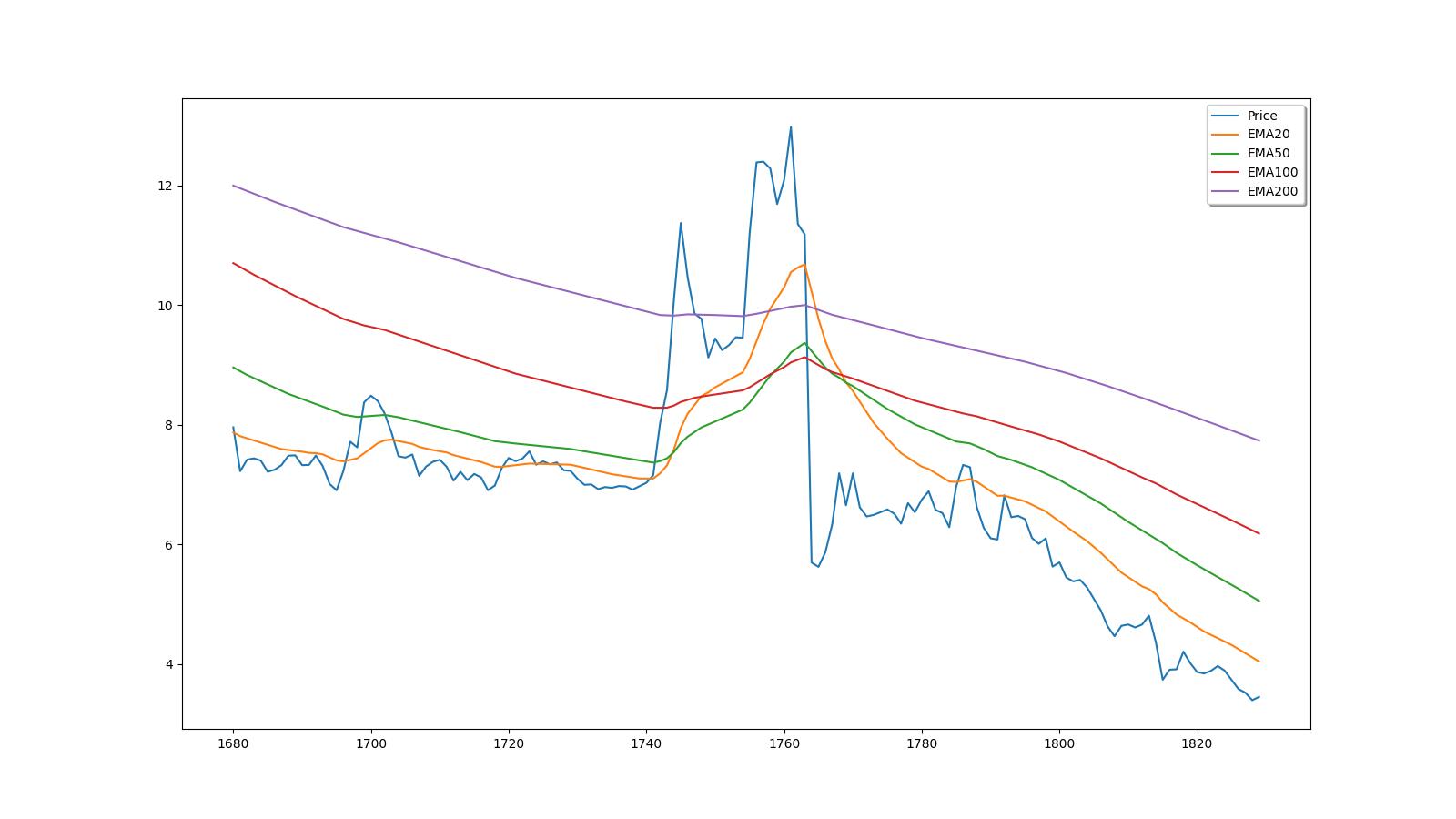DeXe Exponential Moving Averages