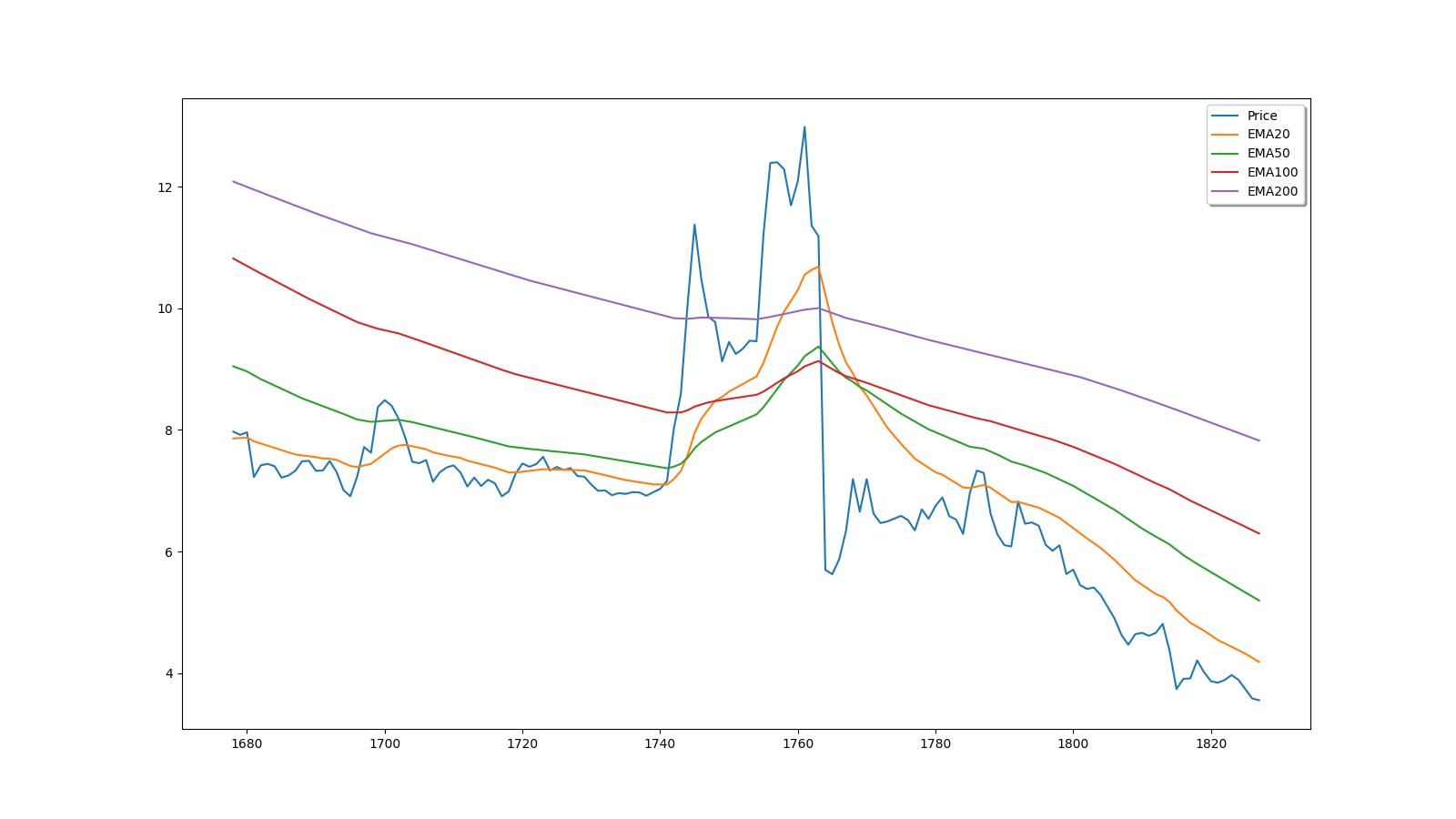 DeXe Exponential Moving Averages