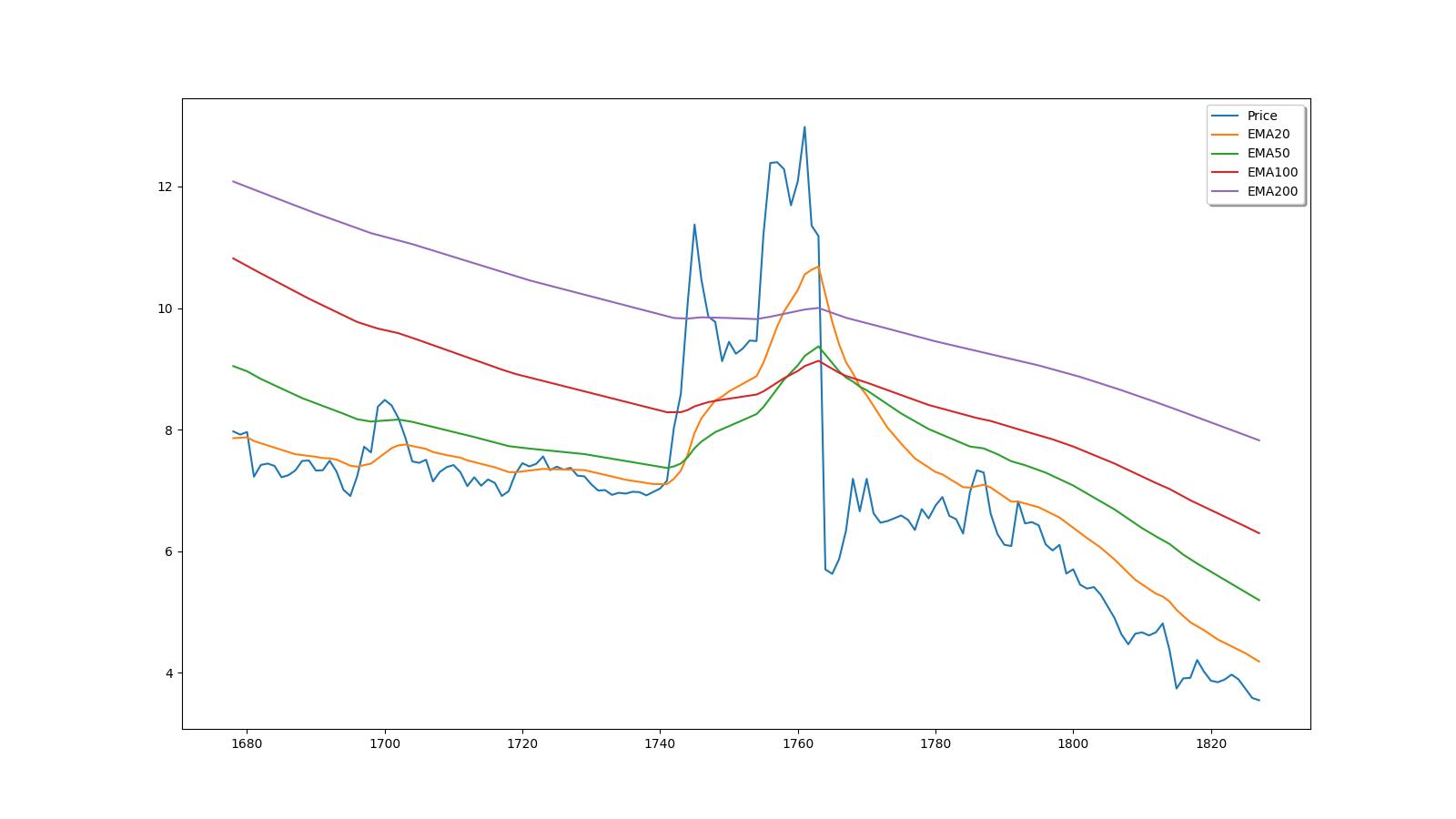 DeXe Exponential Moving Averages