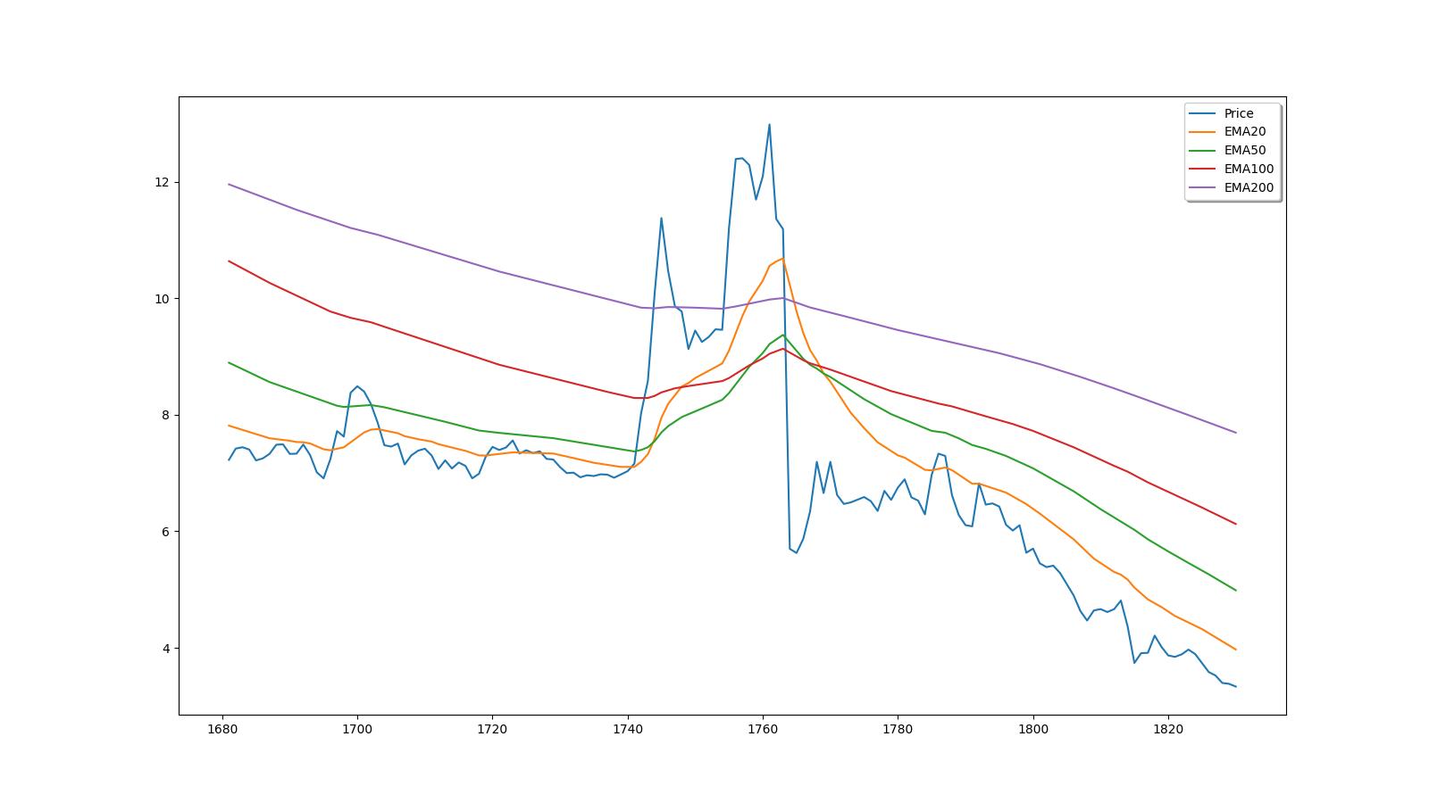 DeXe Exponential Moving Averages