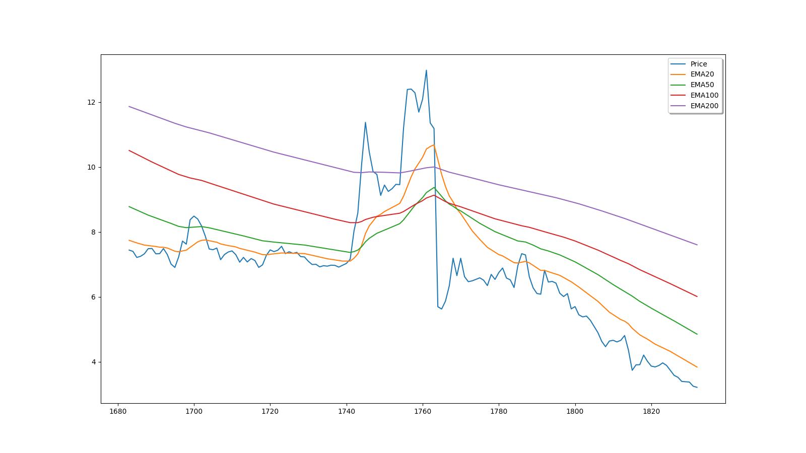 DeXe Exponential Moving Averages