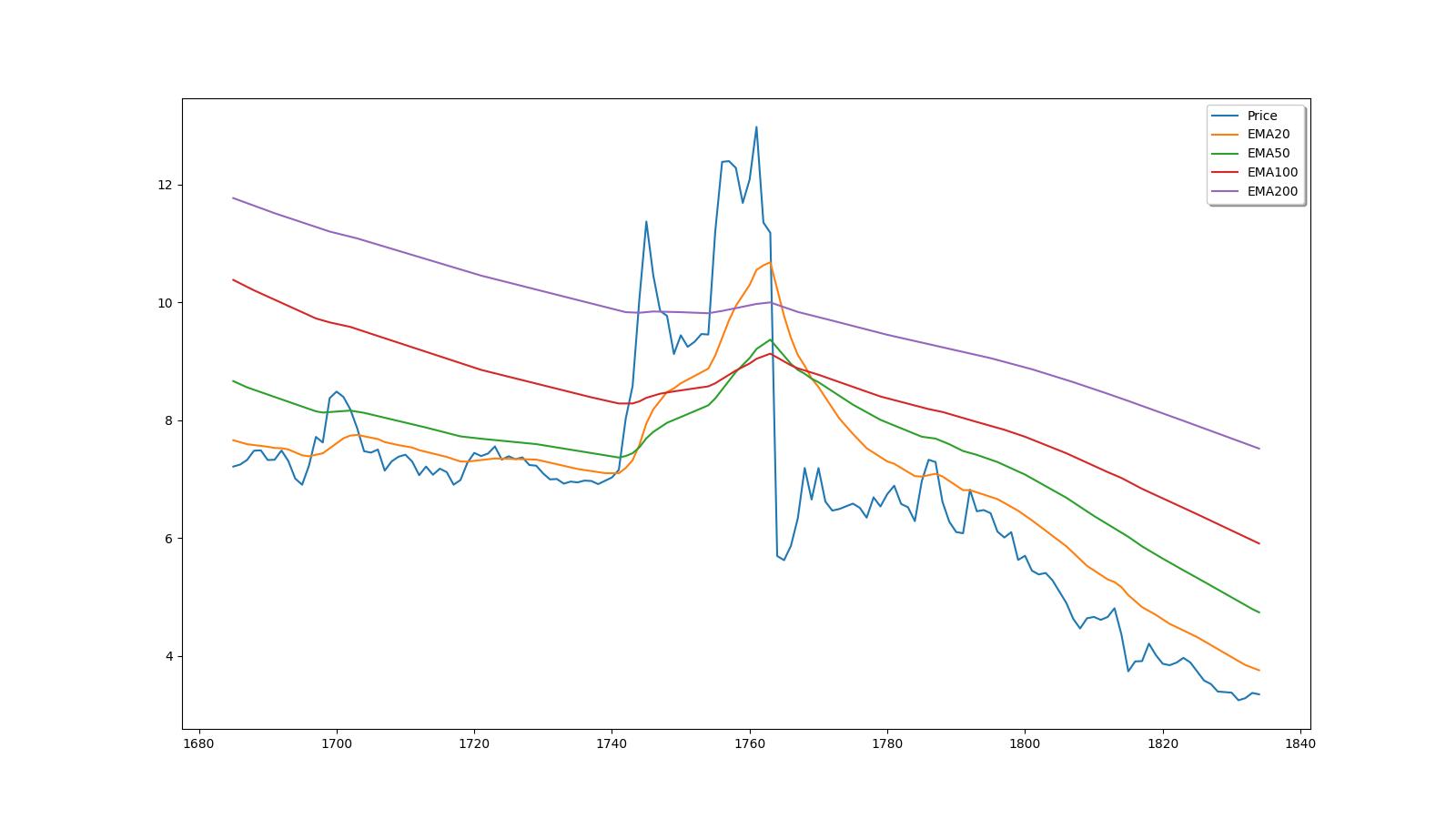 DeXe Exponential Moving Averages