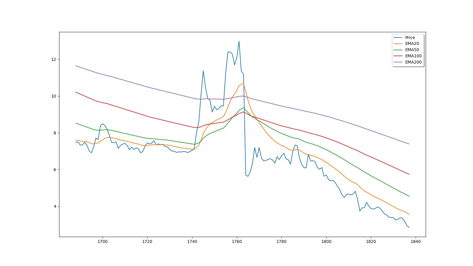 DeXe Exponential Moving Averages
