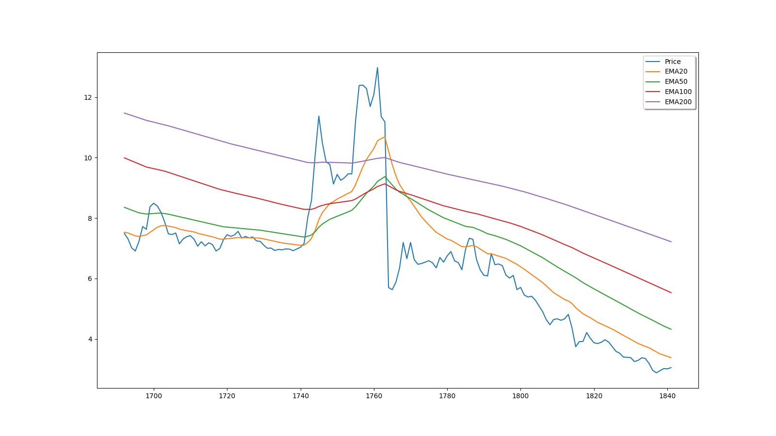 DeXe Exponential Moving Averages