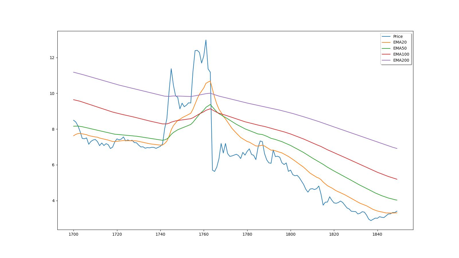 DeXe Exponential Moving Averages