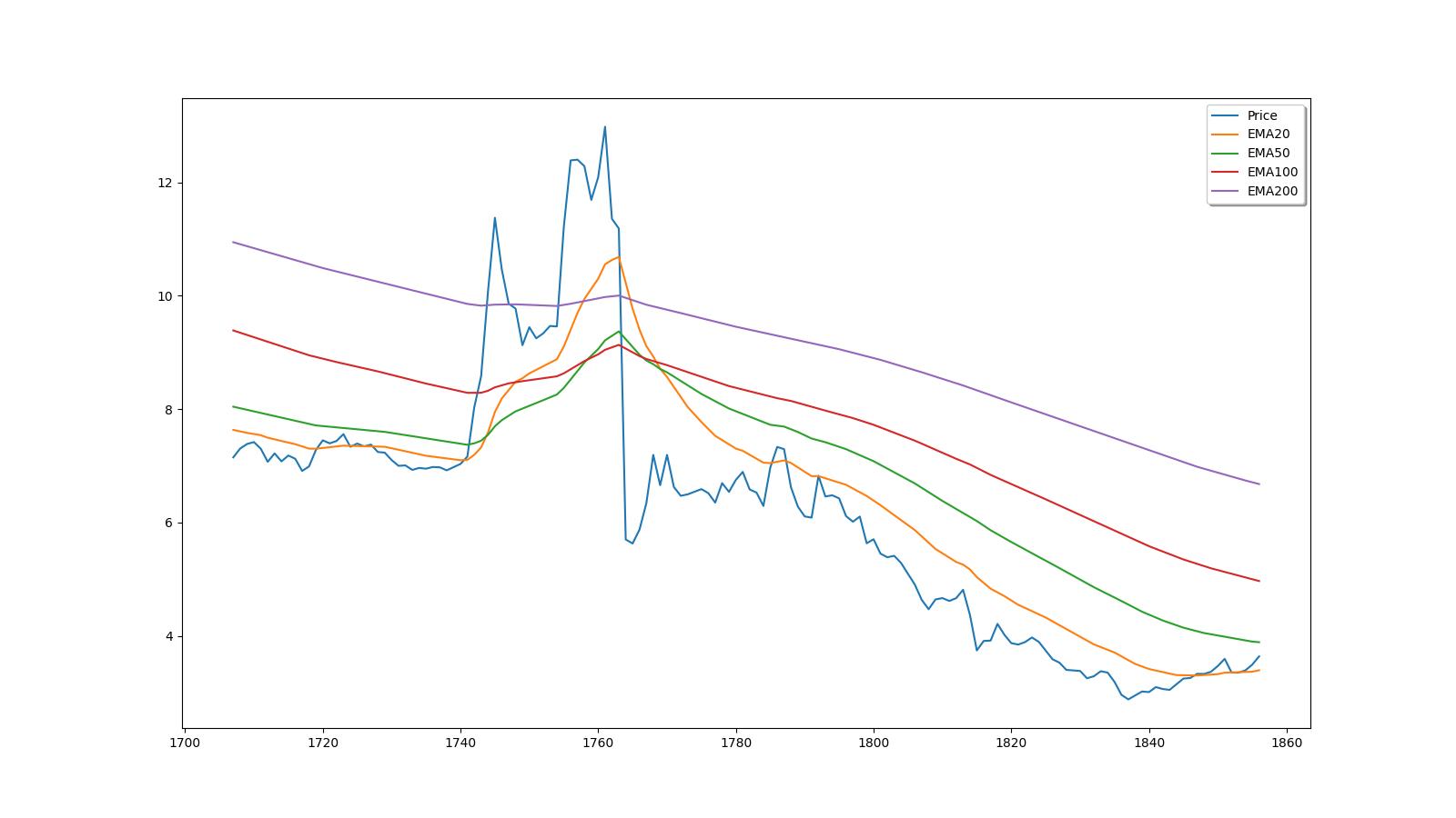 DeXe Exponential Moving Averages
