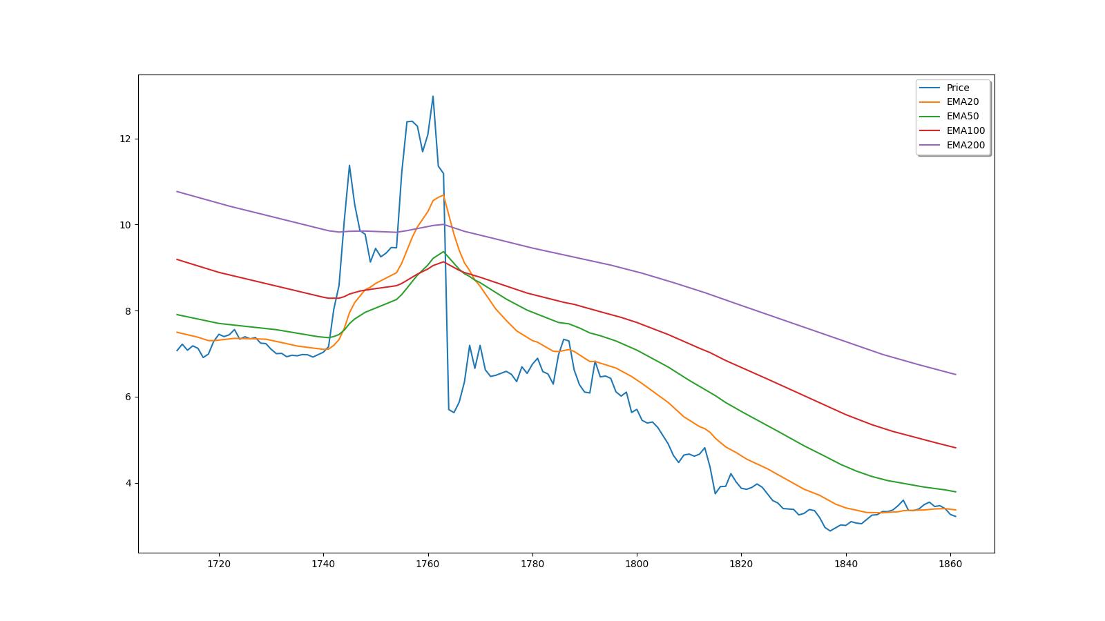 DeXe Exponential Moving Averages