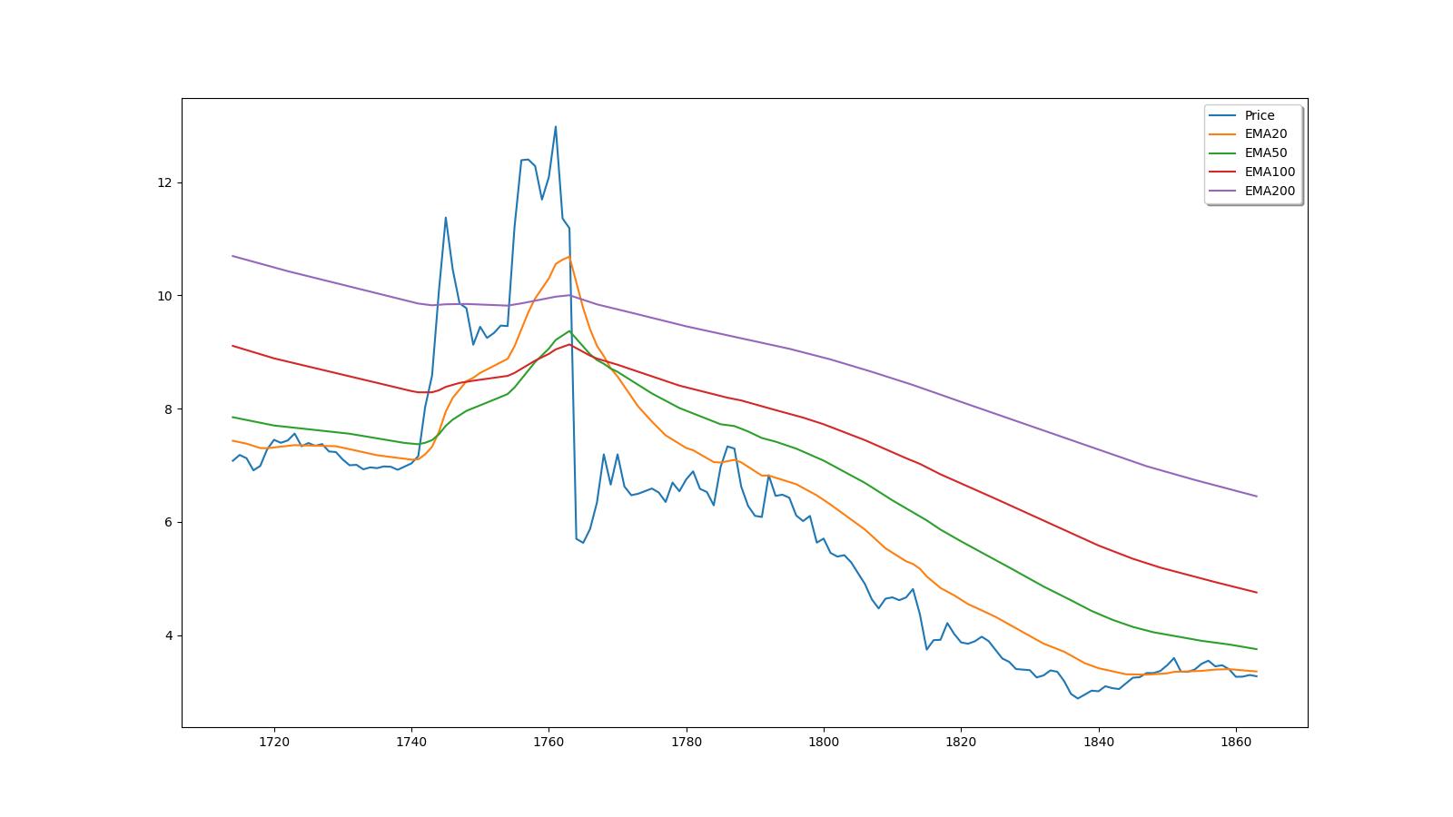 DeXe Exponential Moving Averages