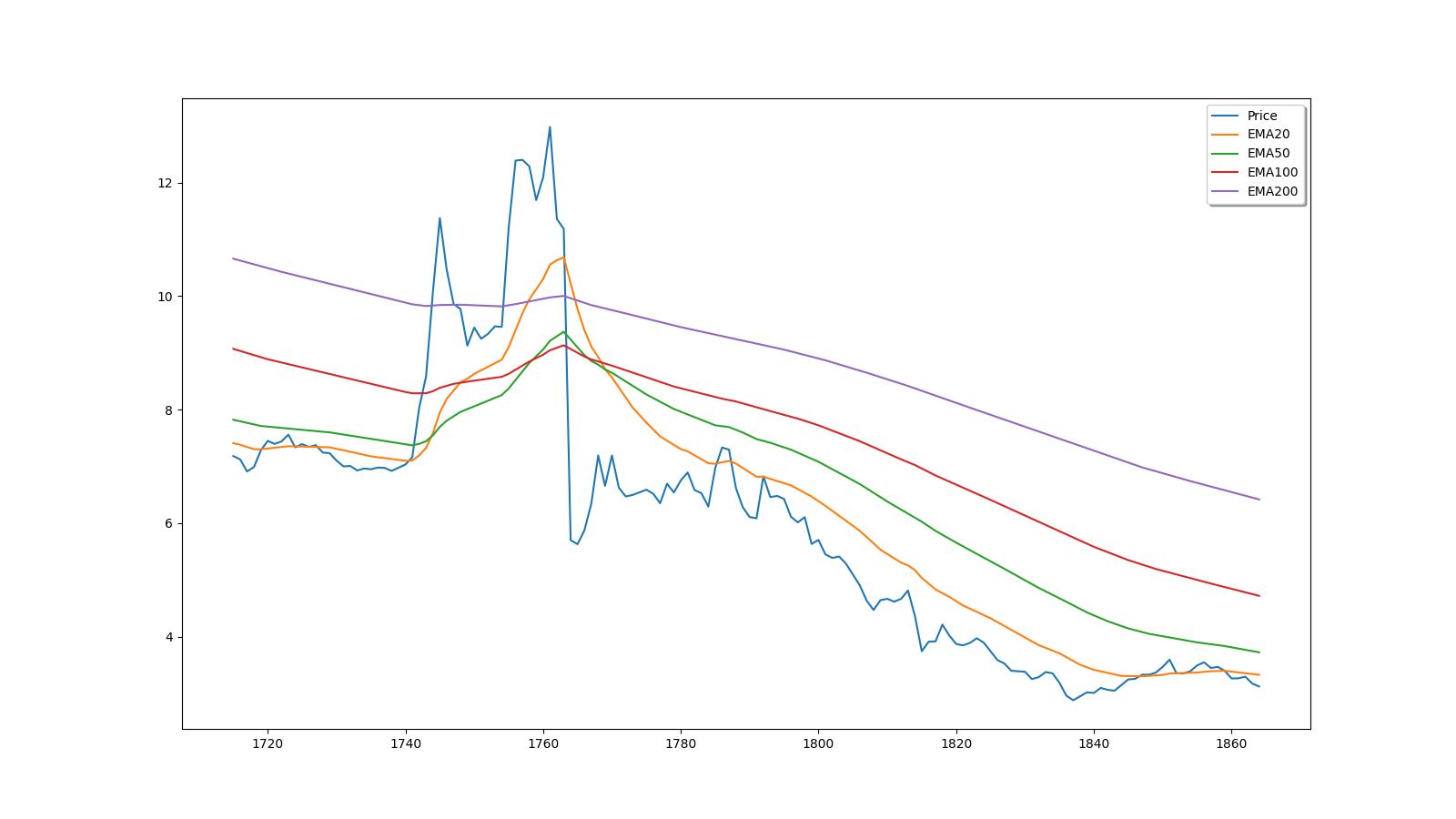 DeXe Exponential Moving Averages