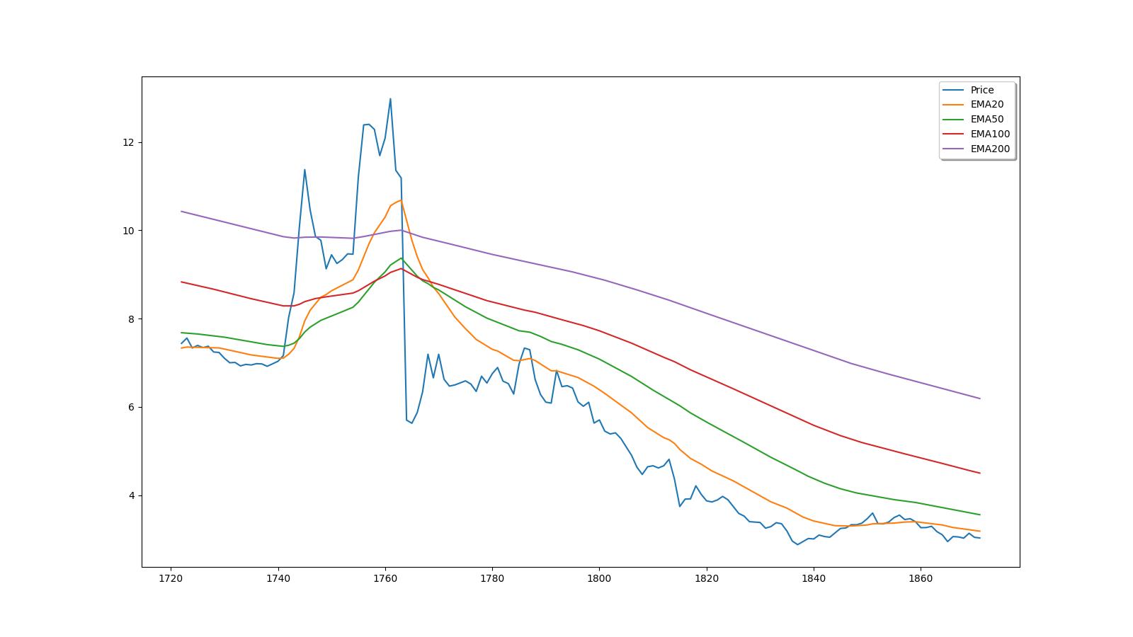 DeXe Exponential Moving Averages