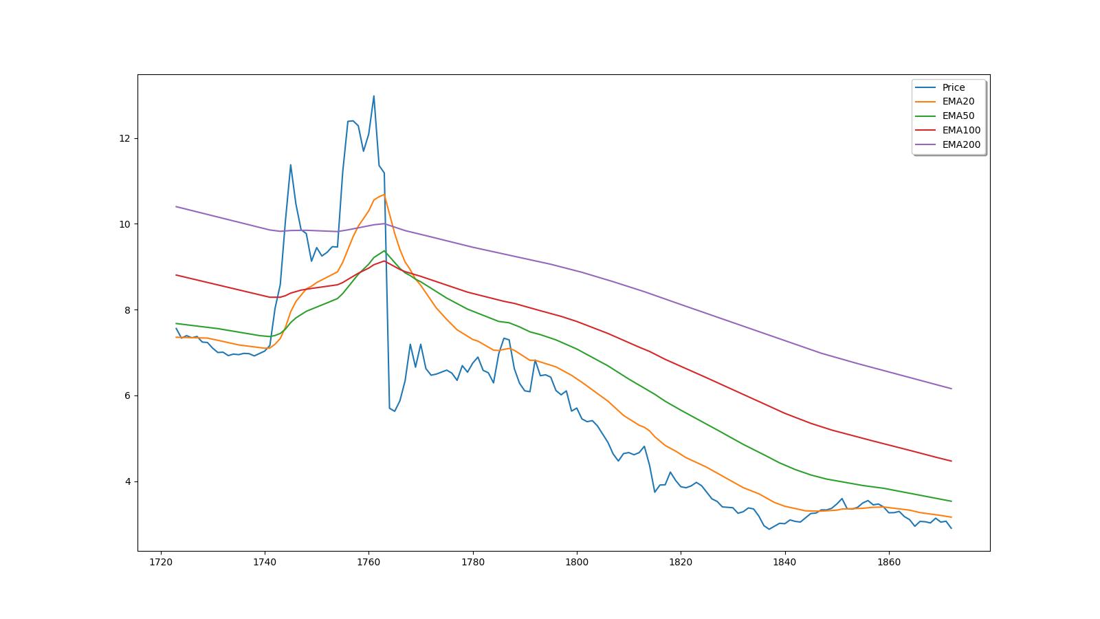 DeXe Exponential Moving Averages