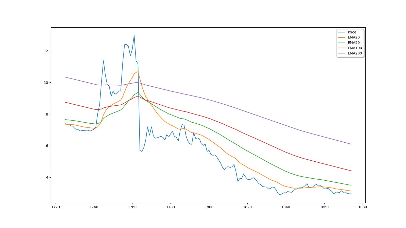 DeXe Exponential Moving Averages