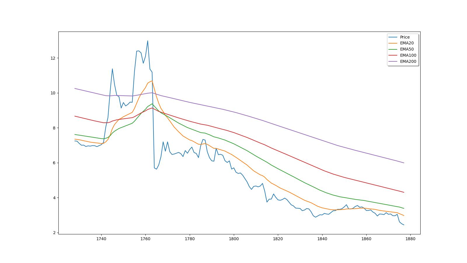 DeXe Exponential Moving Averages