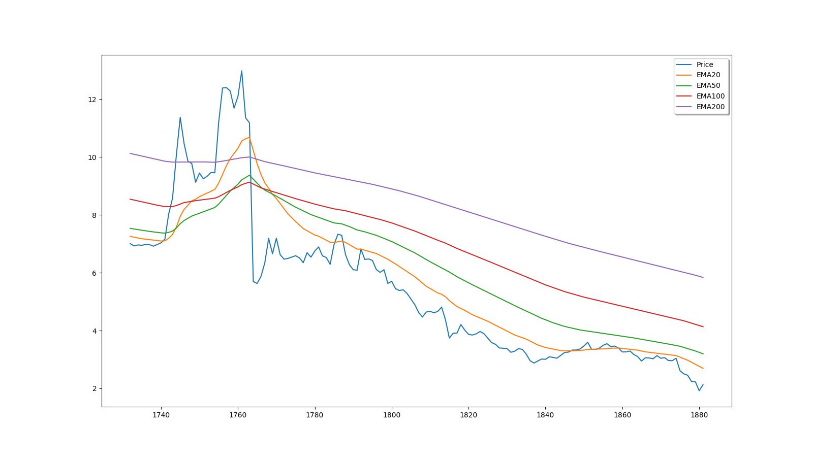 DeXe Exponential Moving Averages