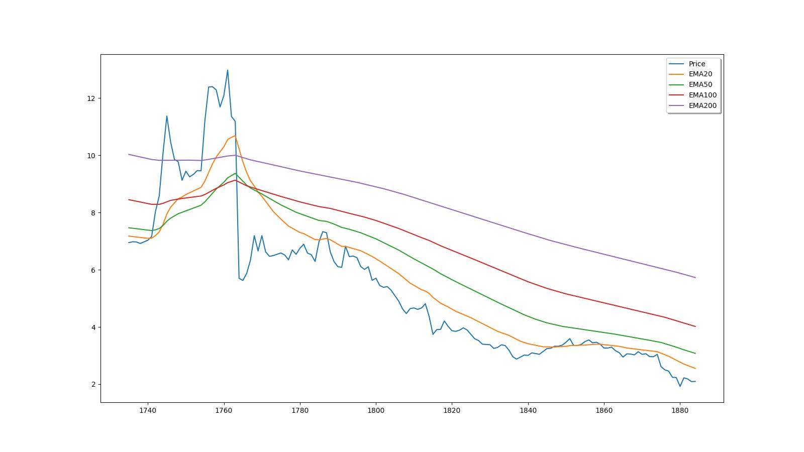 DeXe Exponential Moving Averages