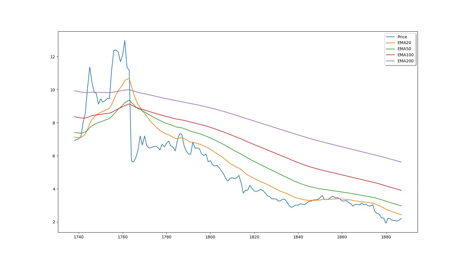 DeXe Exponential Moving Averages