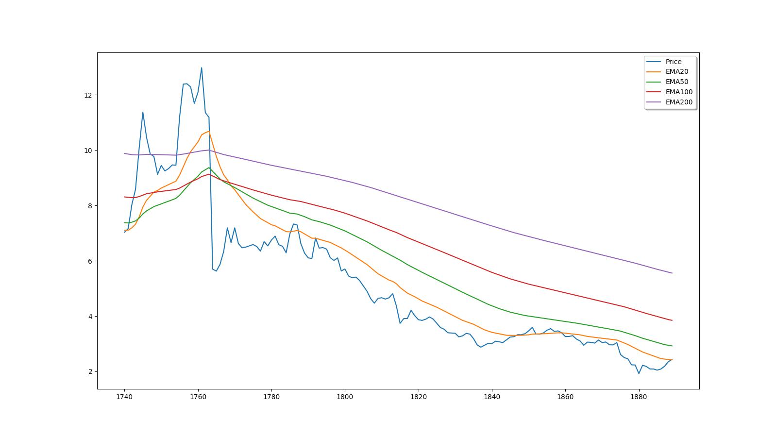 DeXe Exponential Moving Averages