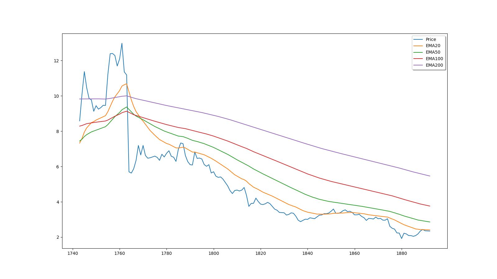 DeXe Exponential Moving Averages
