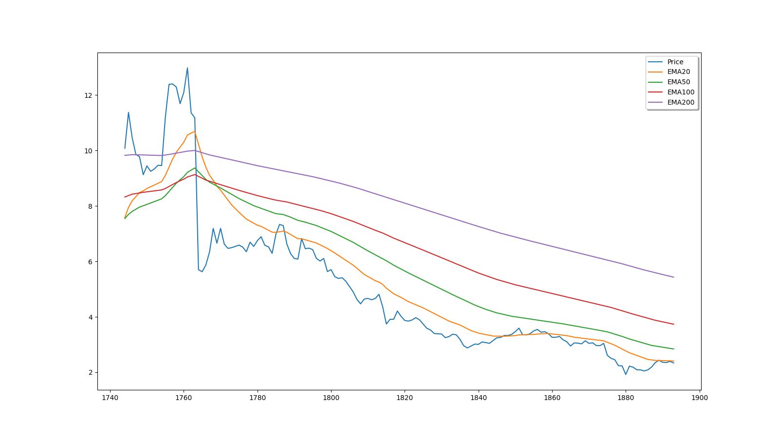 DeXe Exponential Moving Averages