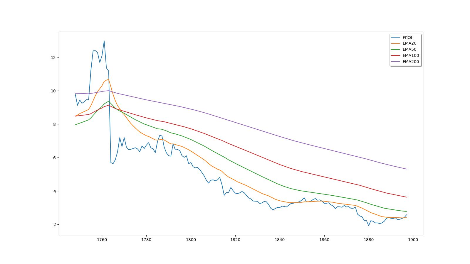 DeXe Exponential Moving Averages