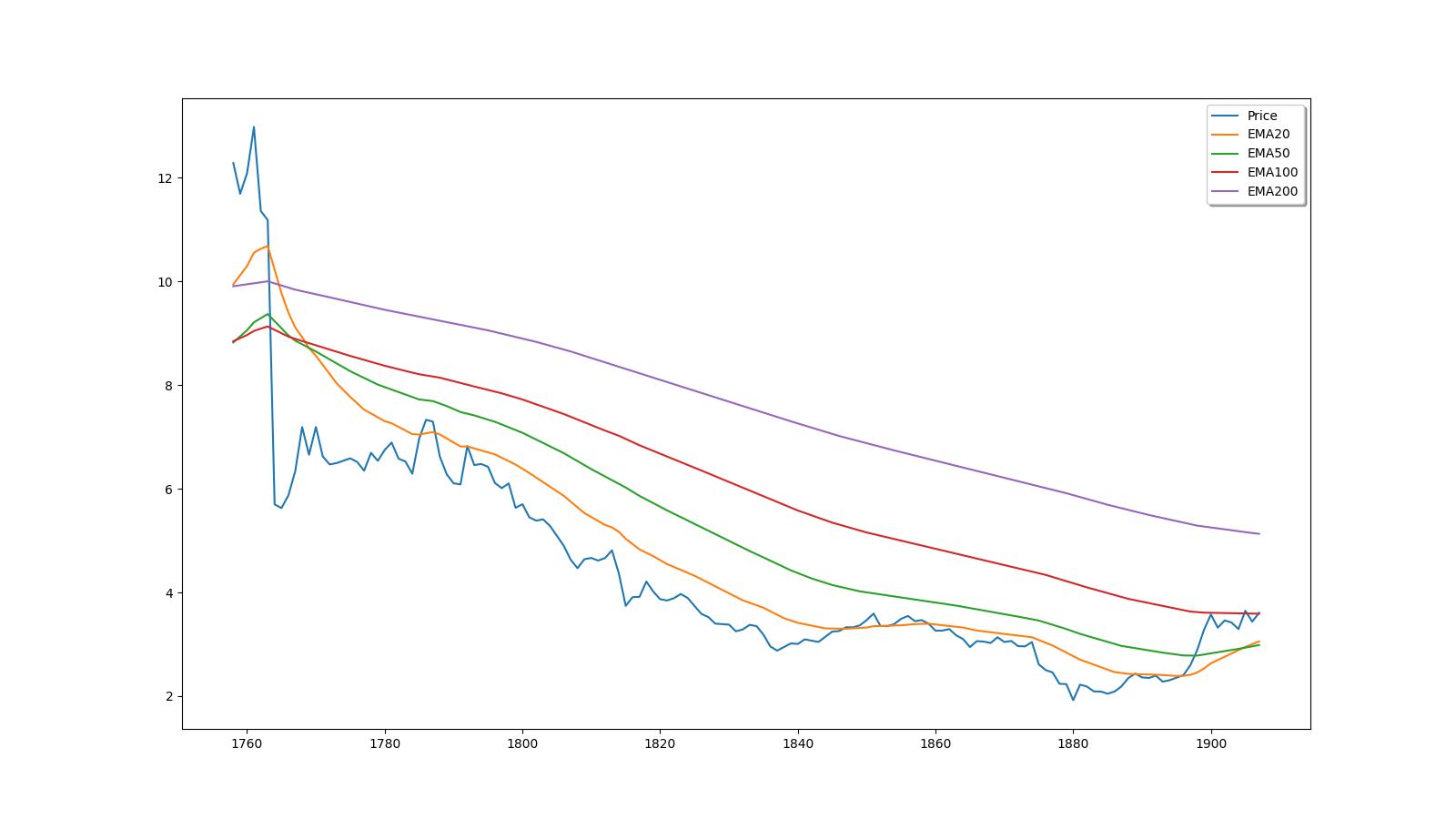 DeXe Exponential Moving Averages