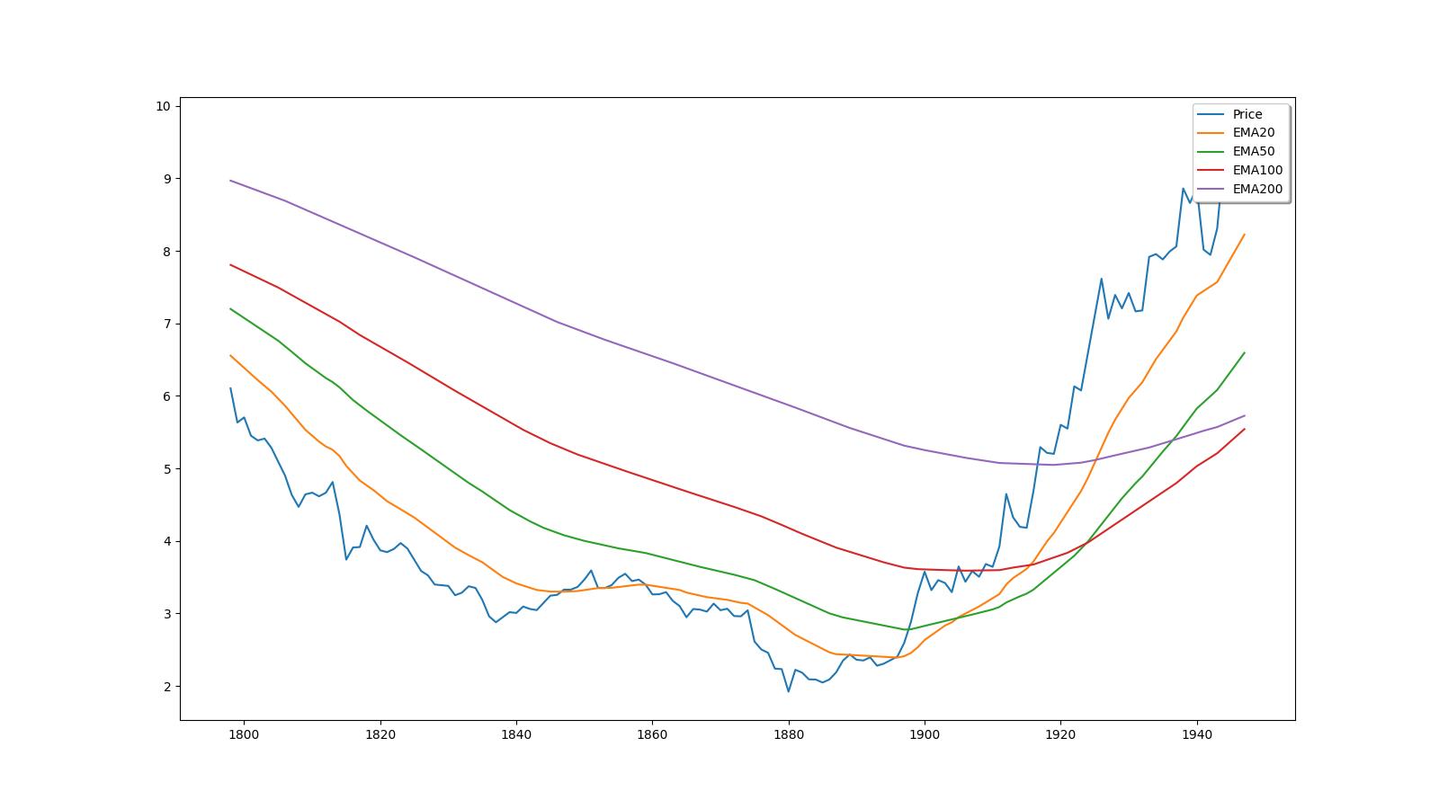 DeXe Exponential Moving Averages
