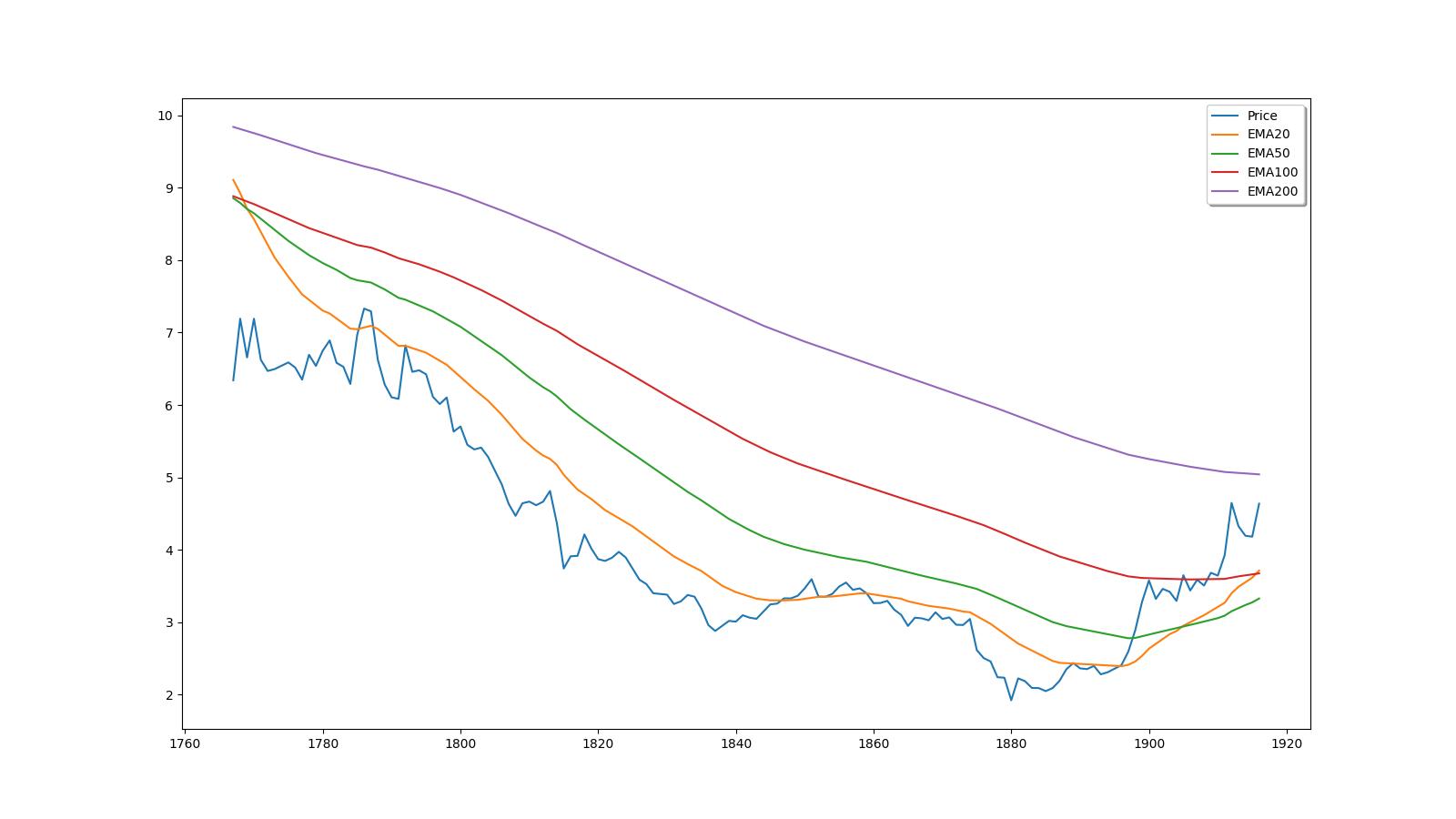 DeXe Exponential Moving Averages