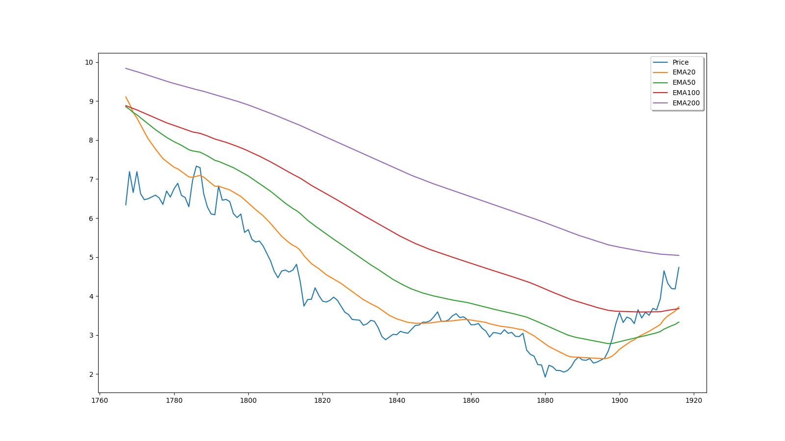 DeXe Exponential Moving Averages