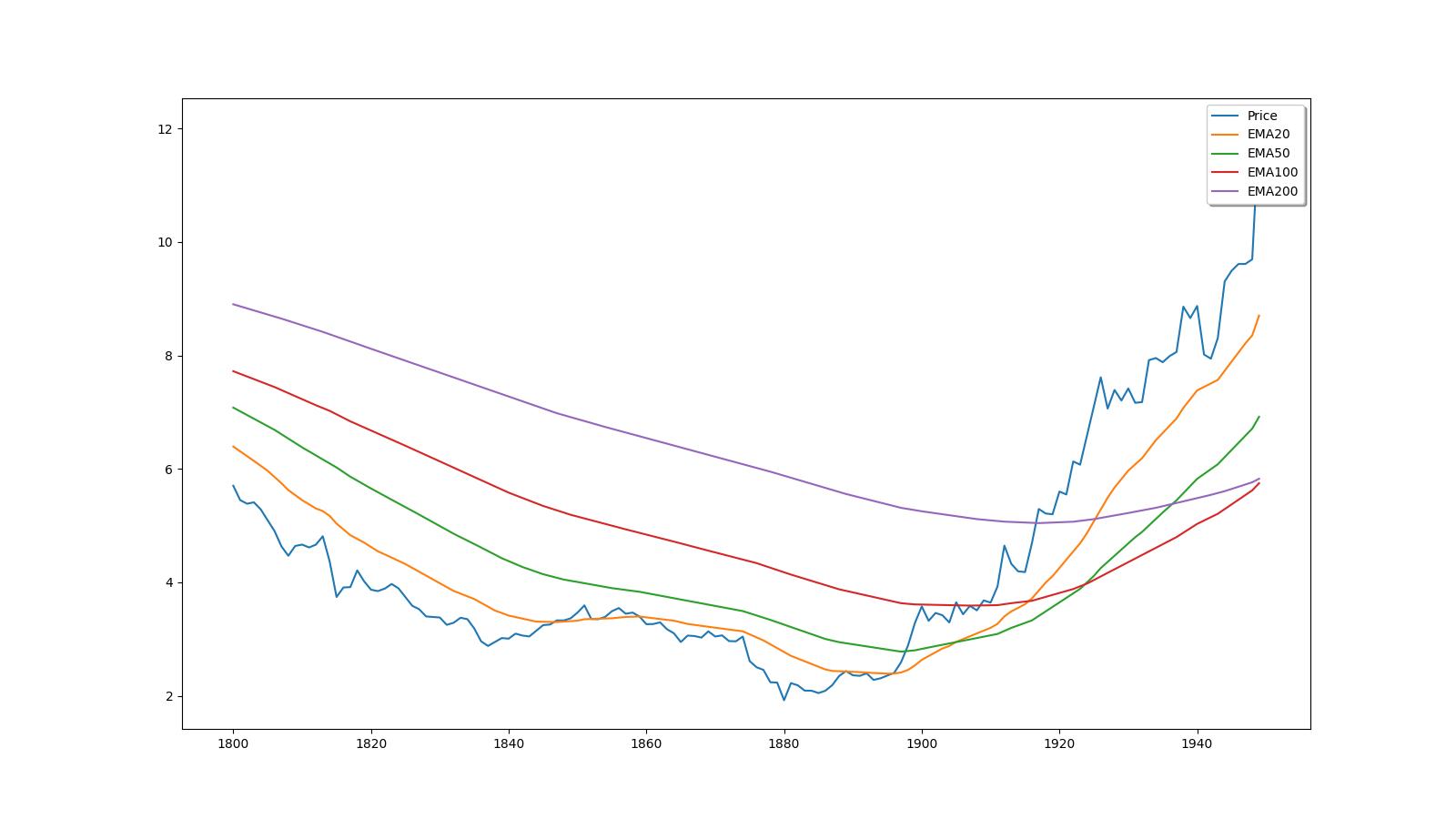 DeXe Exponential Moving Averages