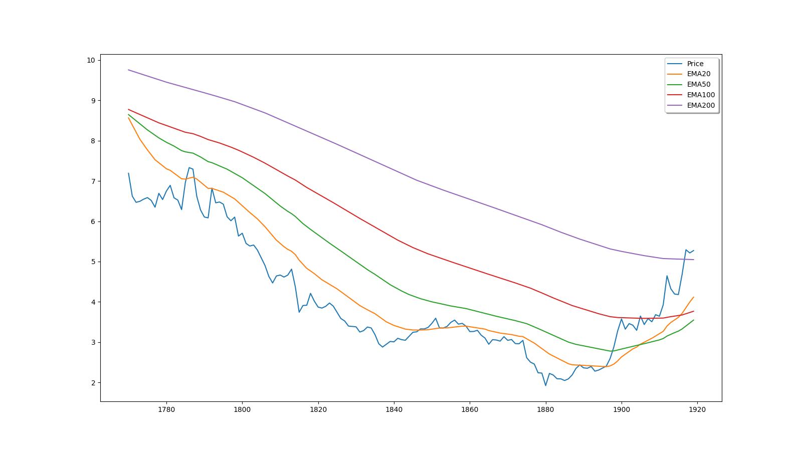 DeXe Exponential Moving Averages