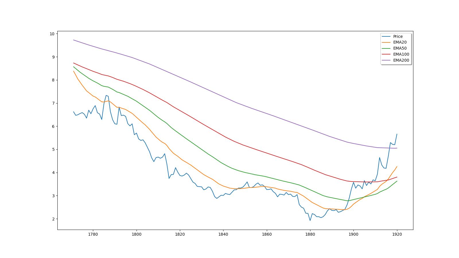 DeXe Exponential Moving Averages