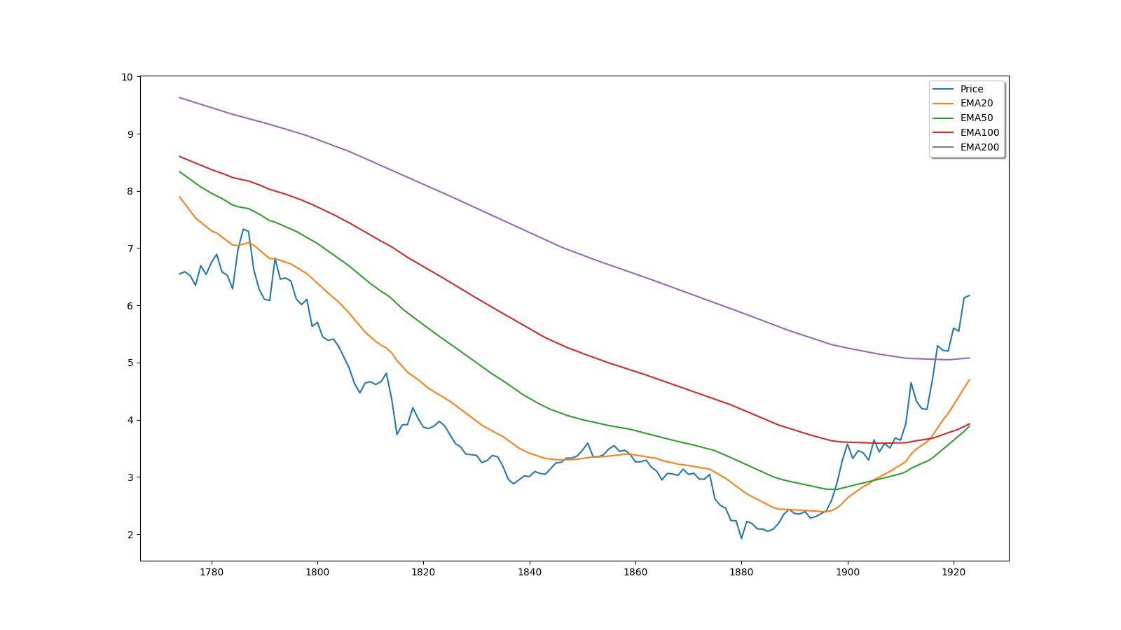 DeXe Exponential Moving Averages