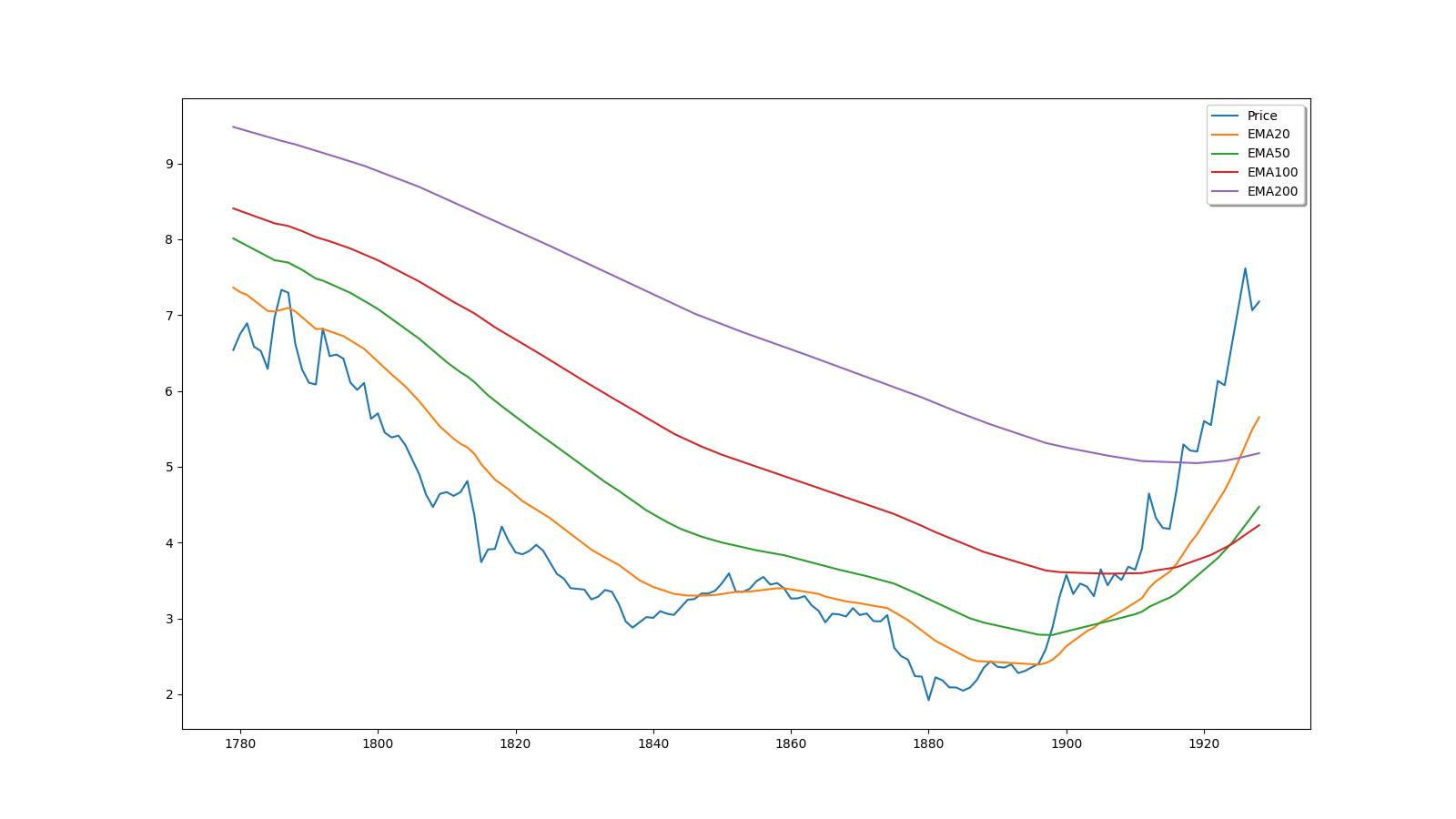 DeXe Exponential Moving Averages