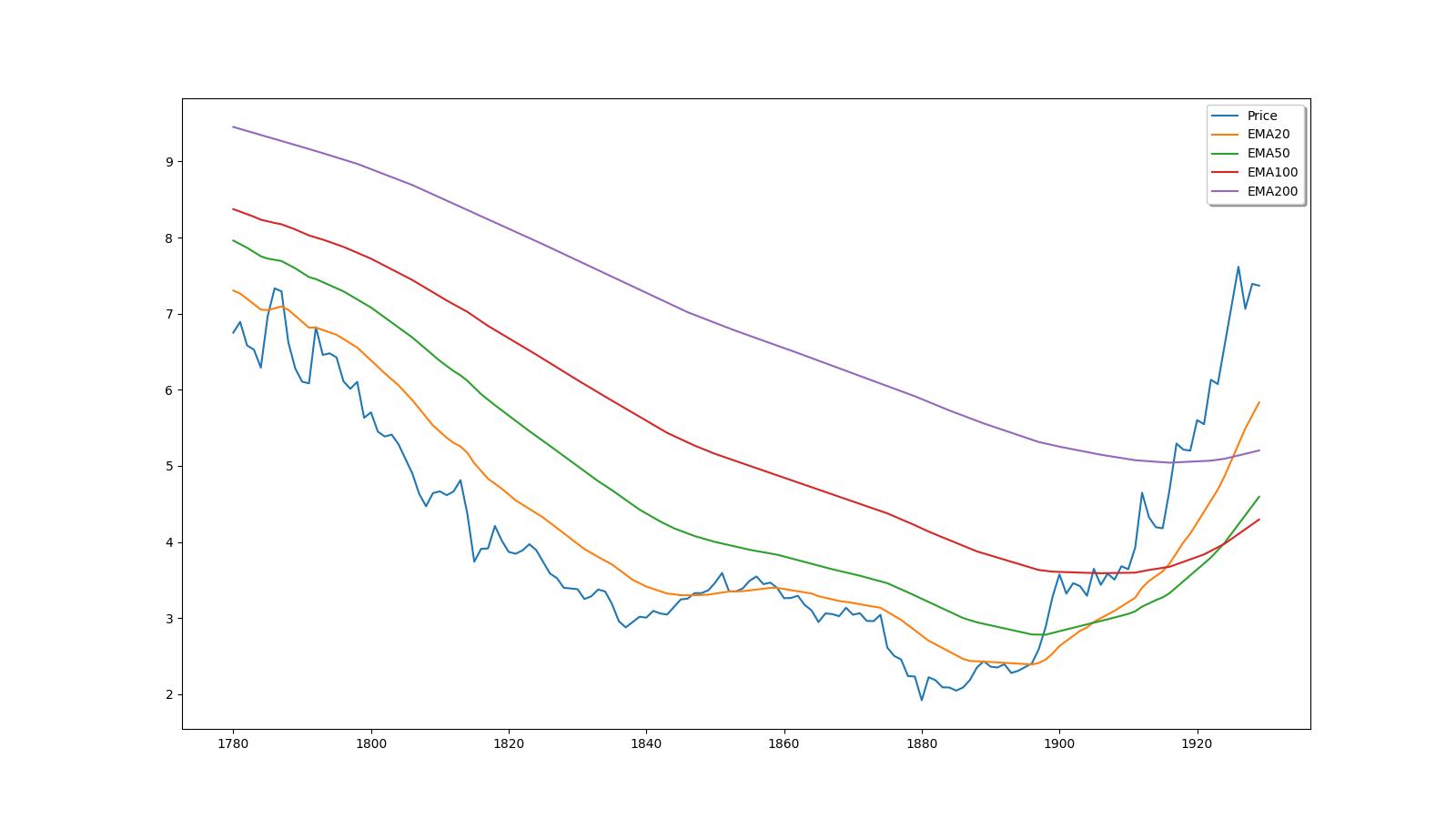 DeXe Exponential Moving Averages