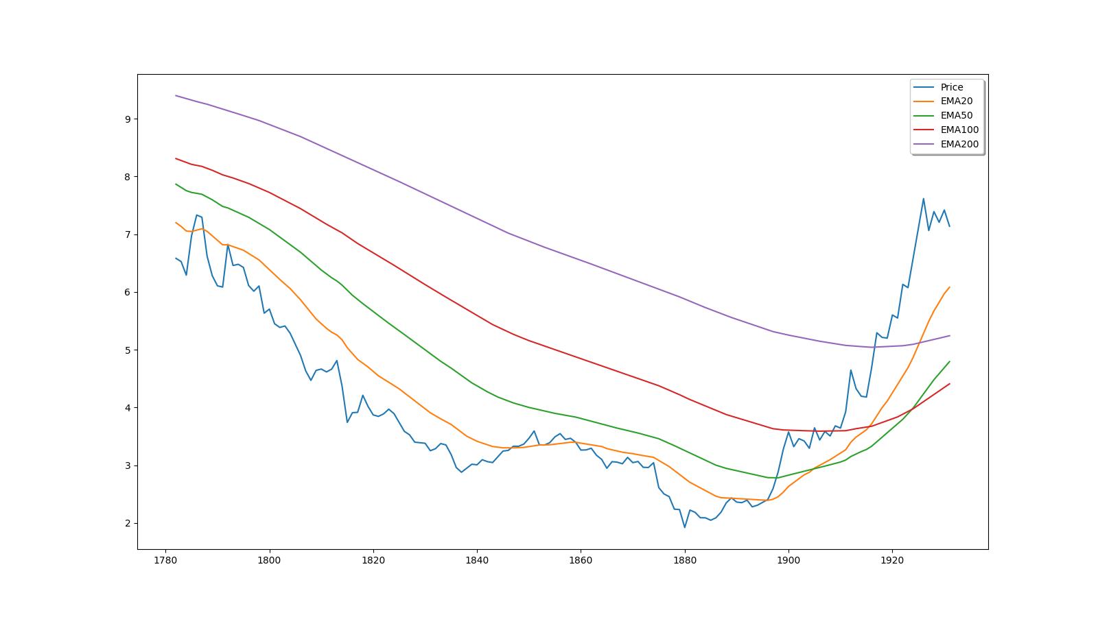 DeXe Exponential Moving Averages
