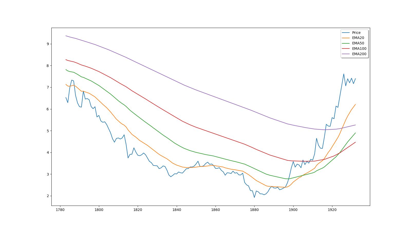 DeXe Exponential Moving Averages
