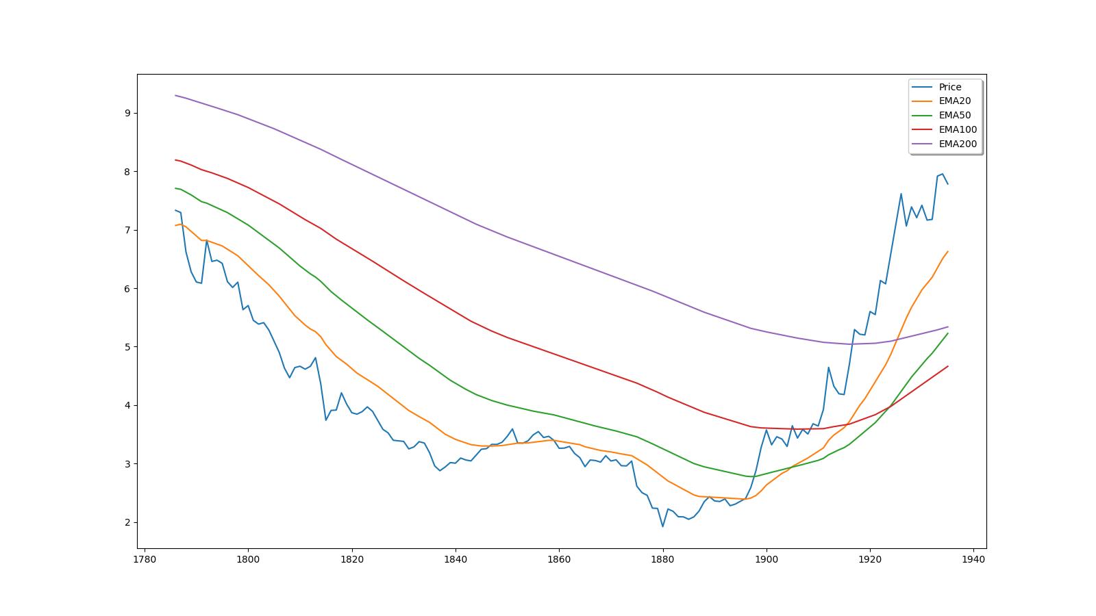 DeXe Exponential Moving Averages