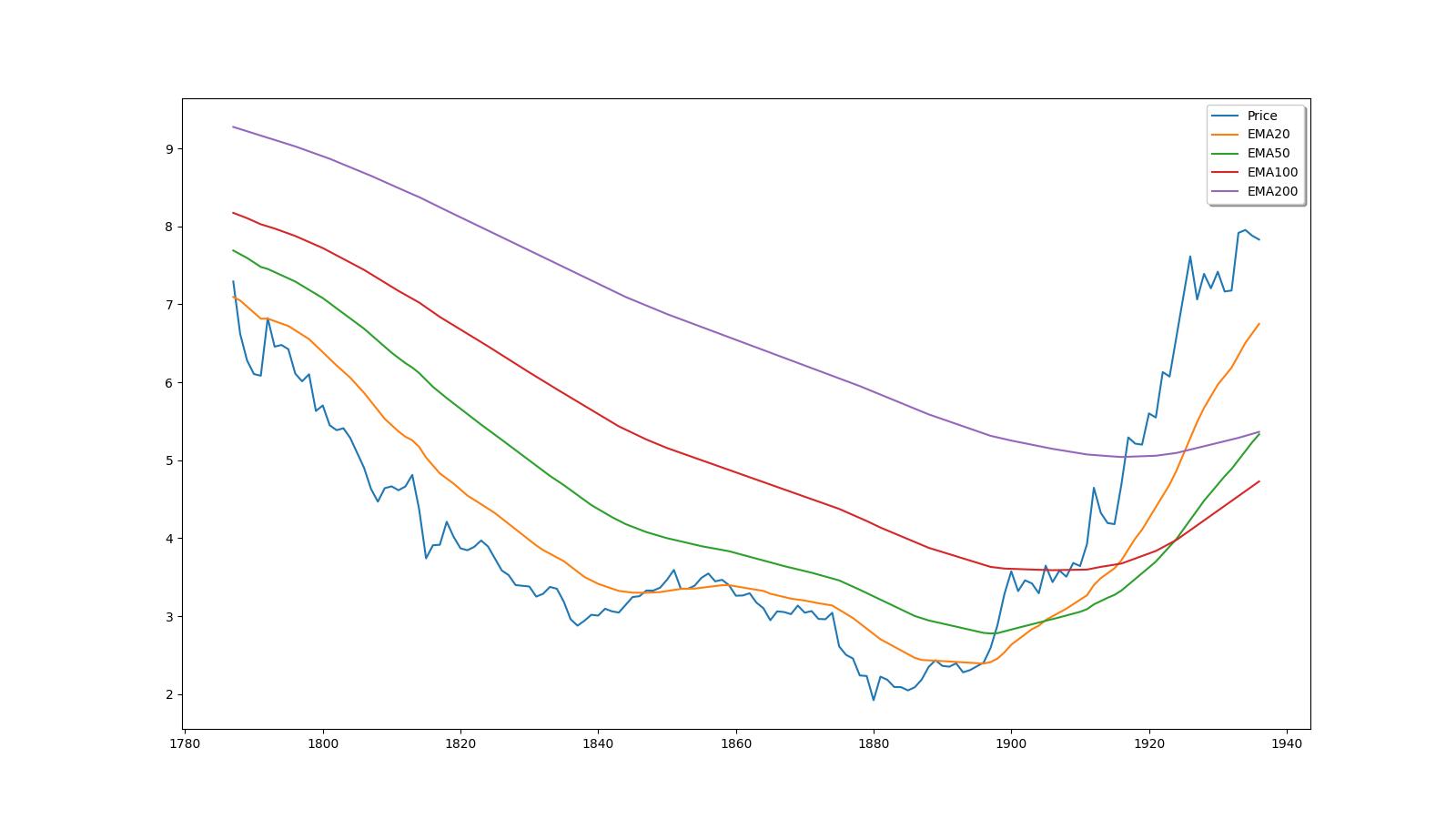 DeXe Exponential Moving Averages