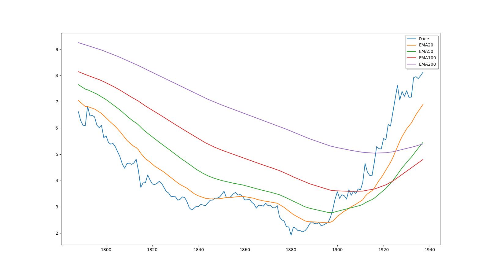 DeXe Exponential Moving Averages