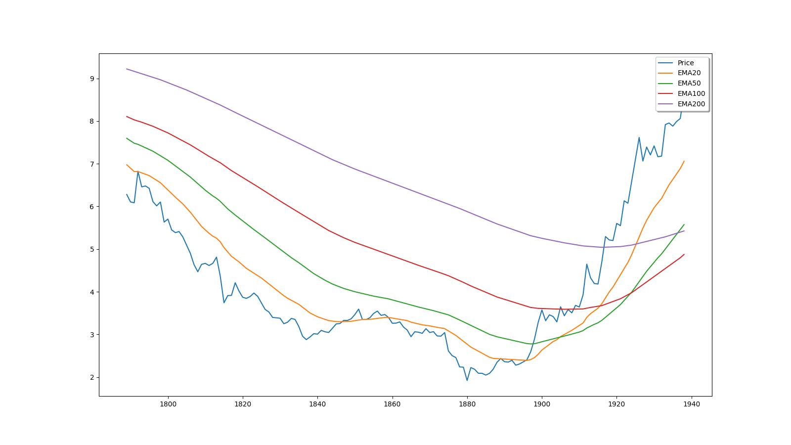 DeXe Exponential Moving Averages