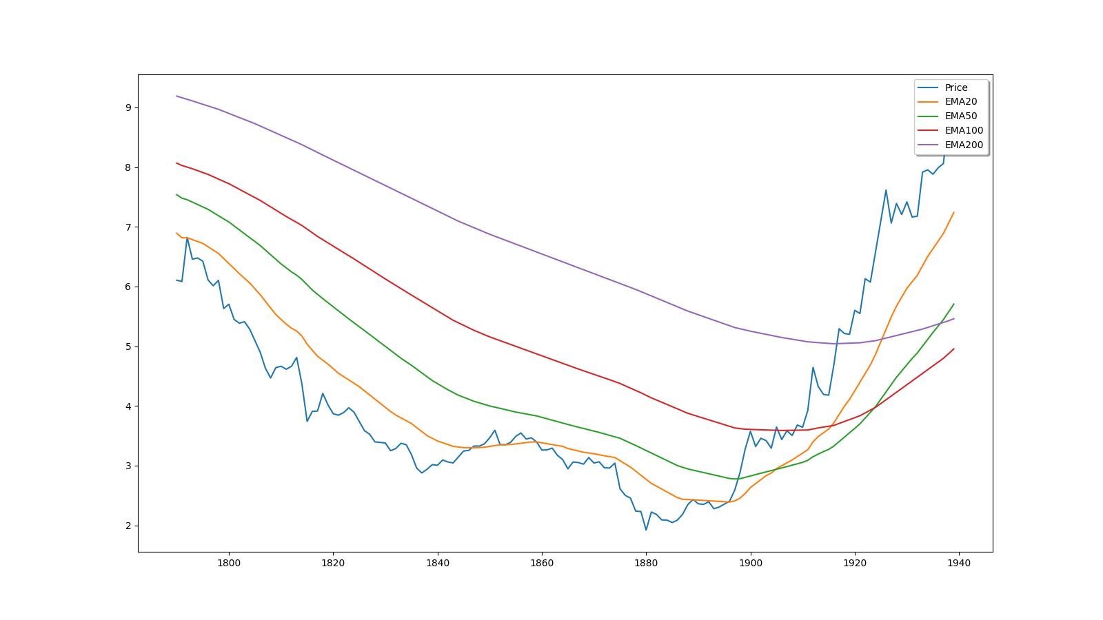 DeXe Exponential Moving Averages