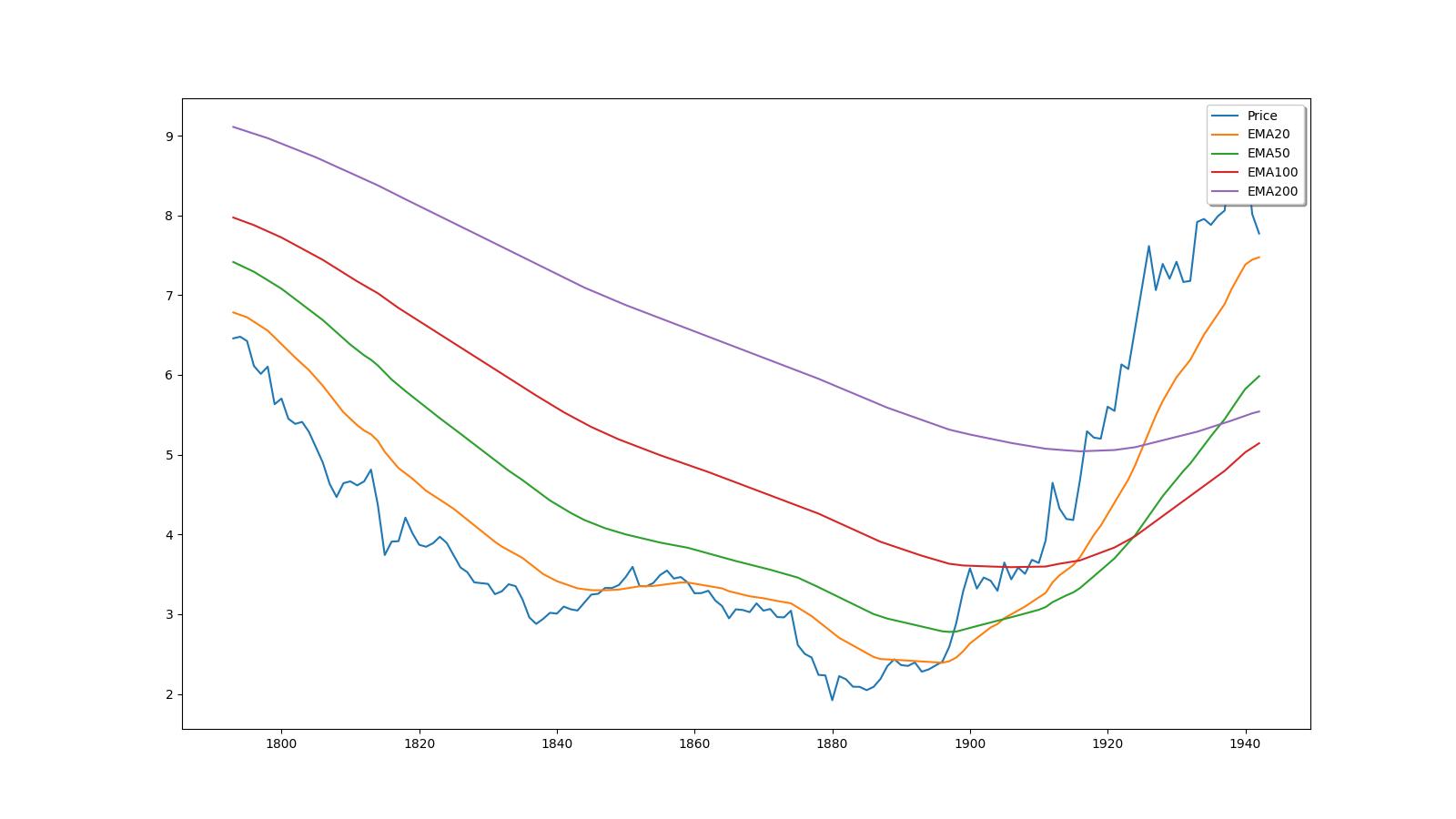 DeXe Exponential Moving Averages
