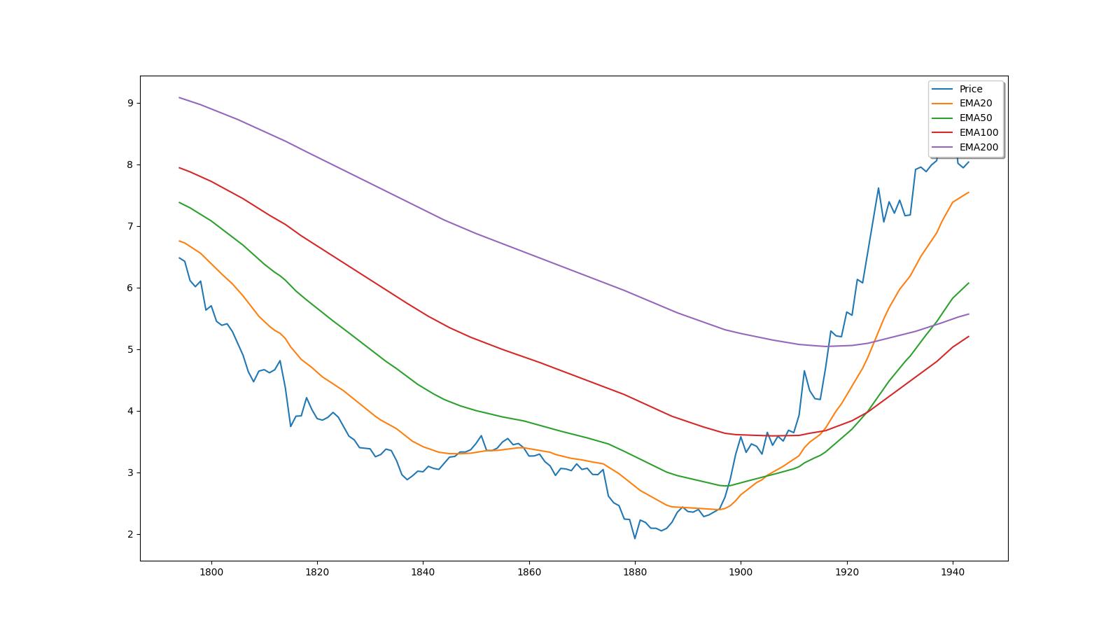 DeXe Exponential Moving Averages