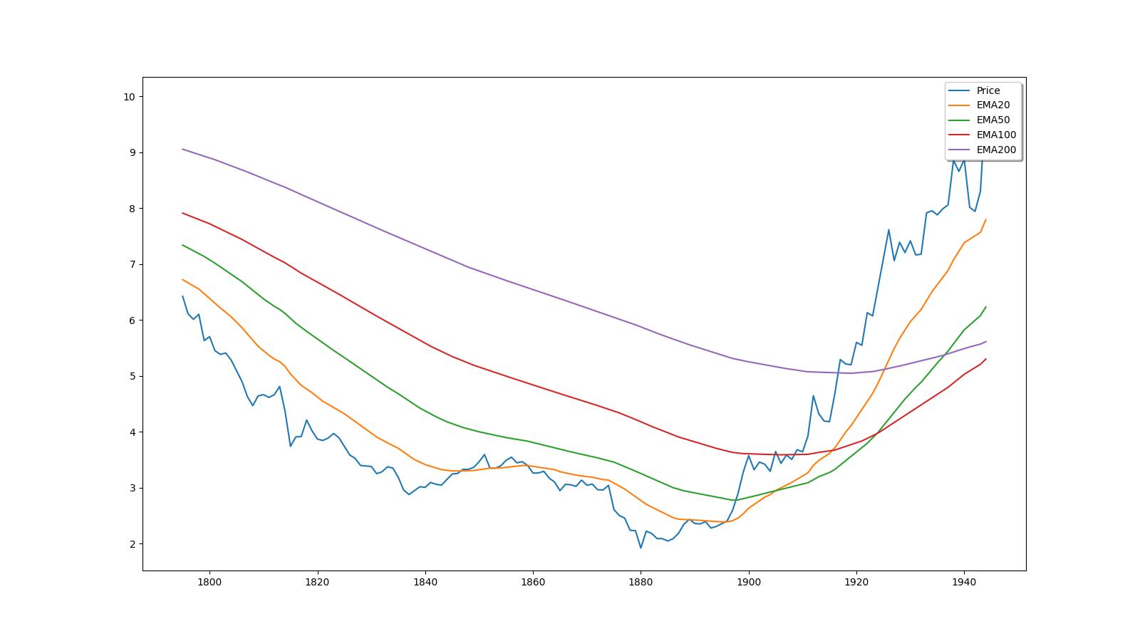 DeXe Exponential Moving Averages