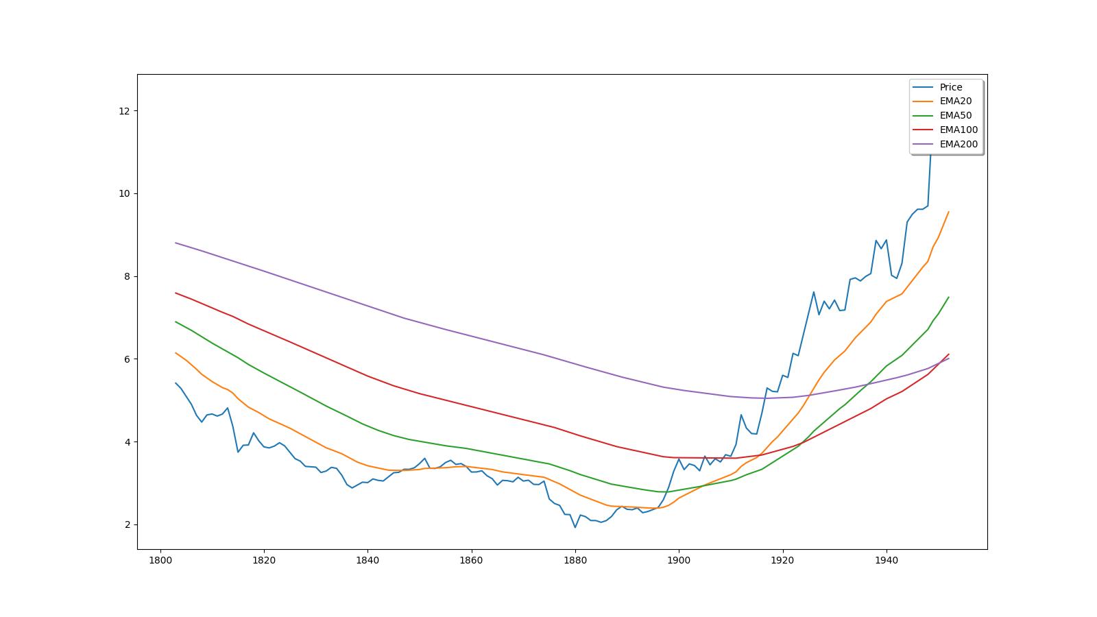 DeXe Exponential Moving Averages